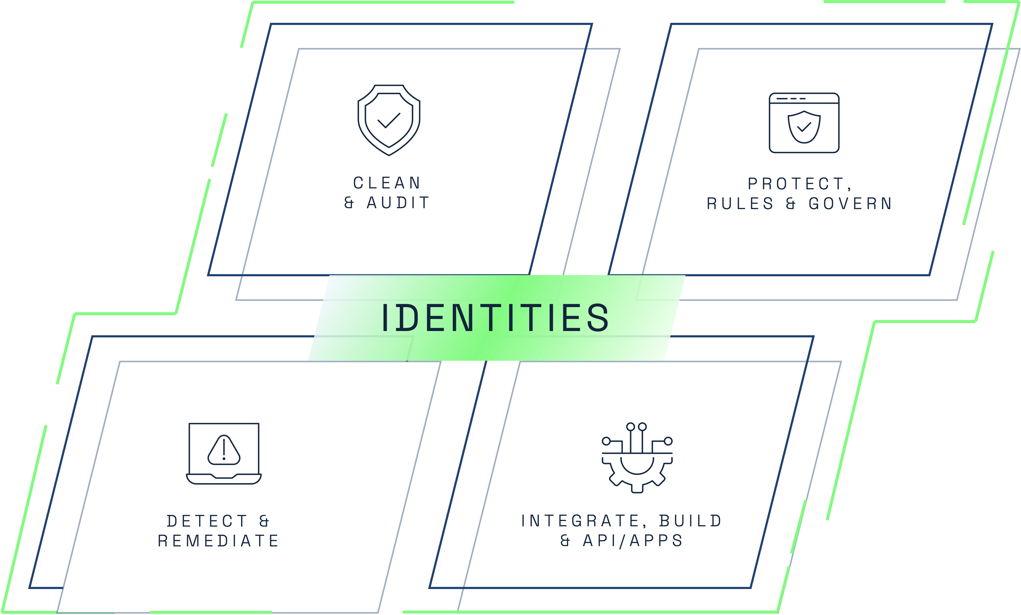 Protecting Identity: 5 Critical Steps for a CISO - Cyberhill